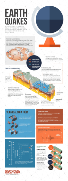 Earthquake Preparedness Kit: Expecting The Unexpected