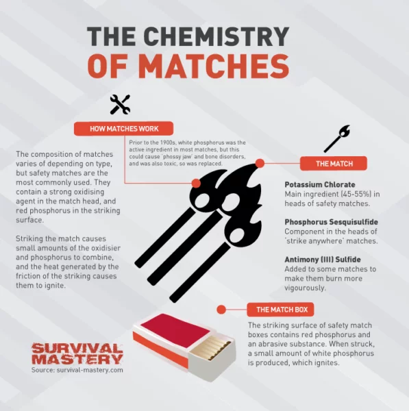 Waterproof Matches: How to Make Them Yourself And Where to Buy