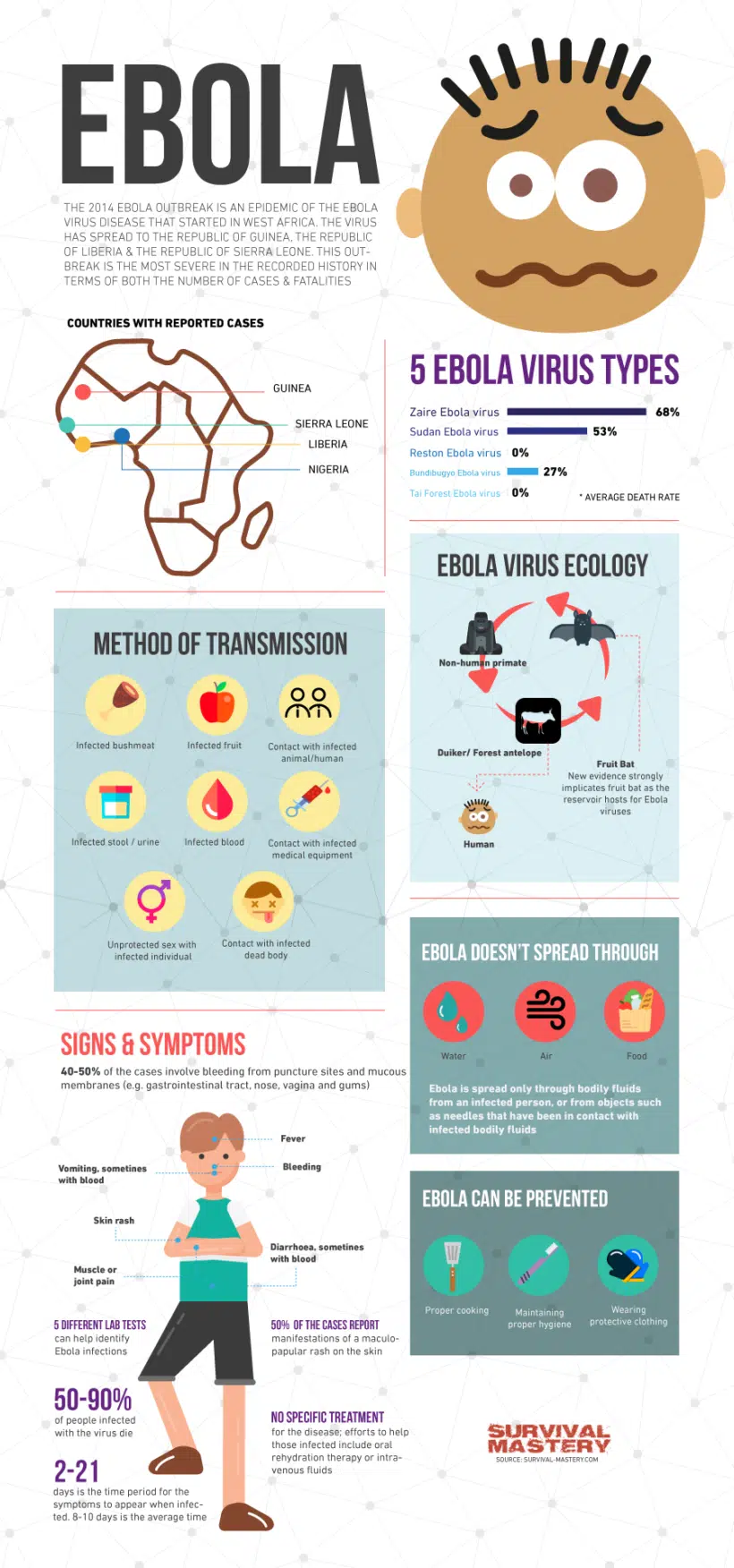 The Ebola Virus: Virus Origin, Transmission, Symptoms and Recovery