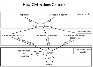 How to Survive The Collapse of Civilization: A Survival Guide