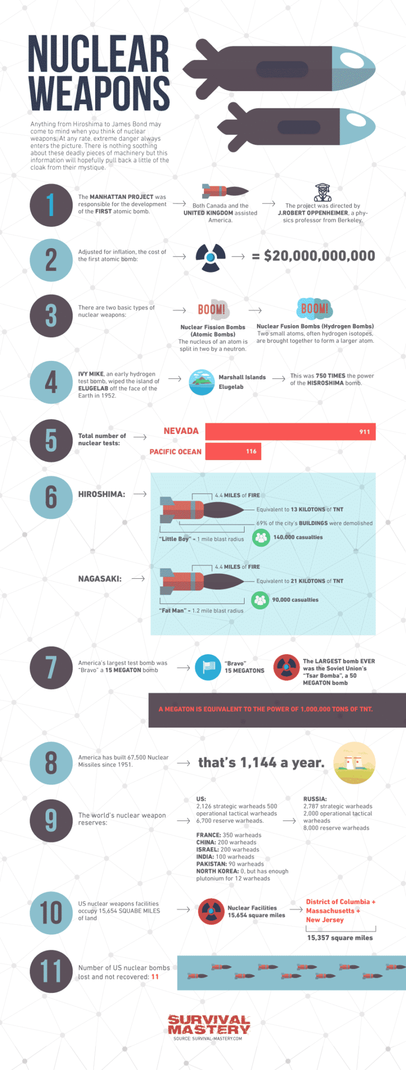 History and Facts Behind How Nuclear Weapons Work | Survival-Mastery